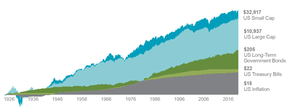 DFA Advisors | Speak with us to invest in DFA Funds | F5 Financial