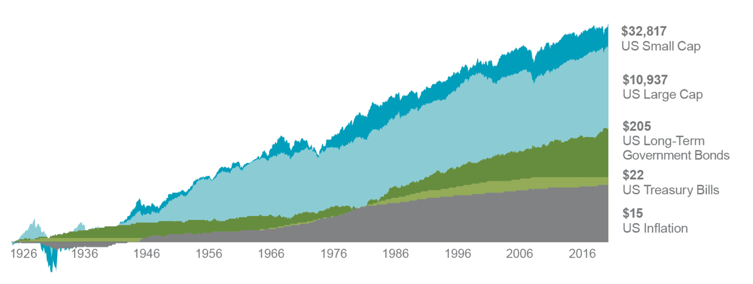 DFA Advisors | Speak with us to invest in DFA Funds | F5 Financial
